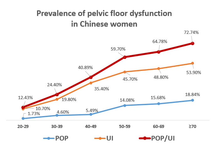 Pumchs Research On Female Pelvic Floor Dysfunction Wins The Second